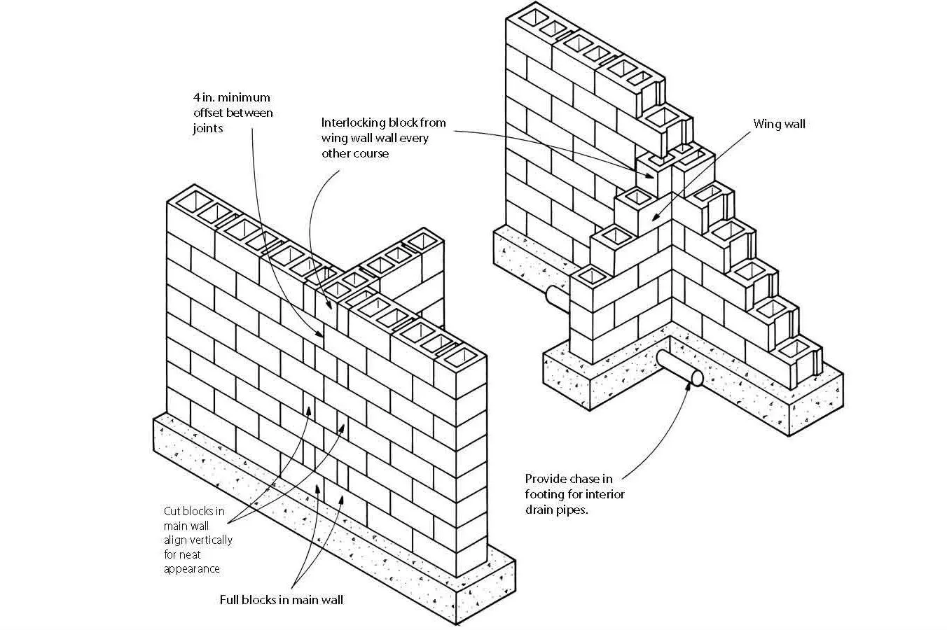 Block Foundation Corners