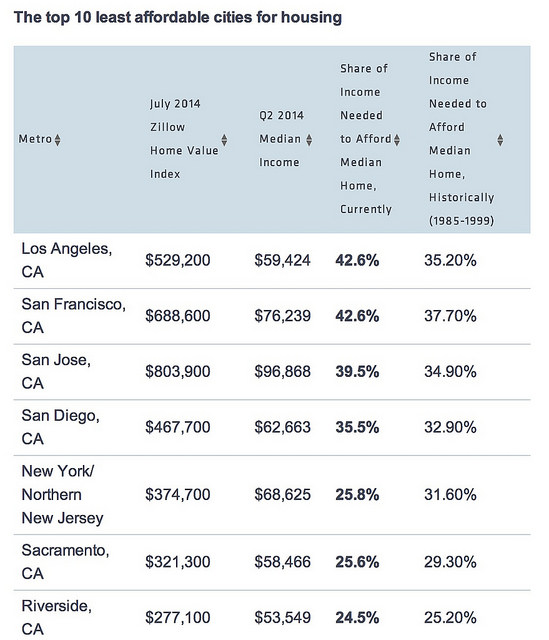 America S 10 Least Affordable Cities