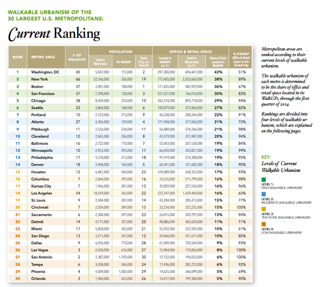 The 30 Most and Least Walkable Cities in the U.S.