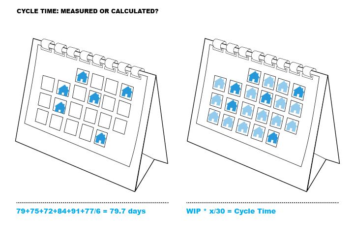 Do You Measure Cycle Time? Or Calculate It?
