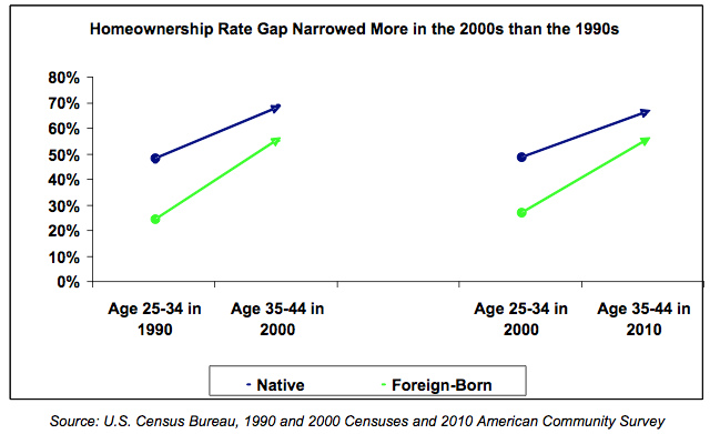 Immigrant Homeownership Trends Could Materially Improve Housing