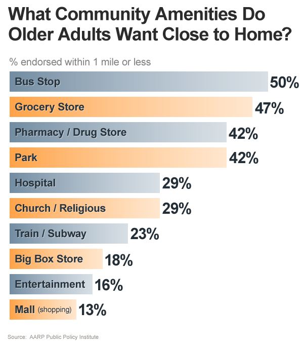 What’s Your Neighborhood Score For Aging in Place?