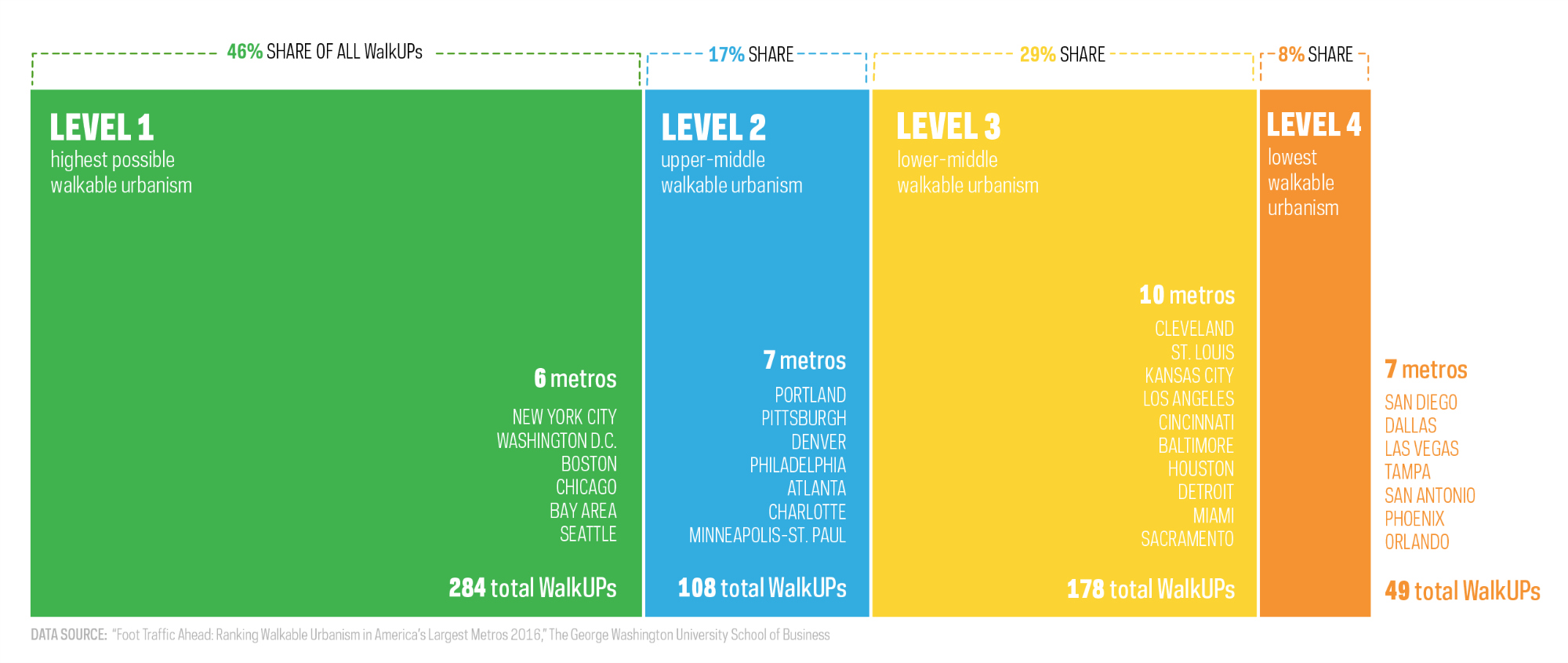 The 30 Largest Metros Ranked for Walkable Urbanism