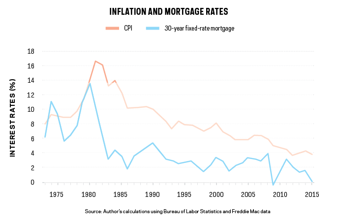 How Inflation Will Affect Home Builders in 2017
