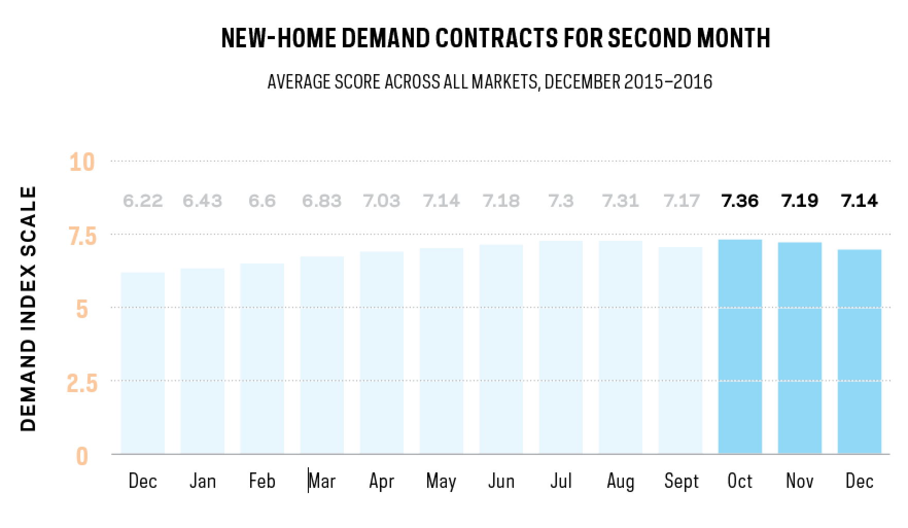 Average Demand for New Homes Contracts for Second Month