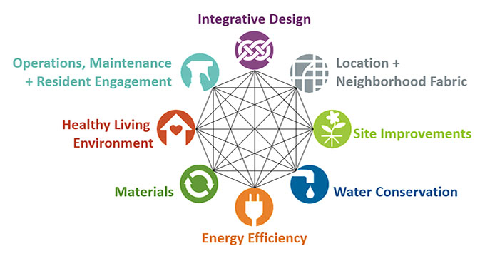 The Holistic Community Experience
