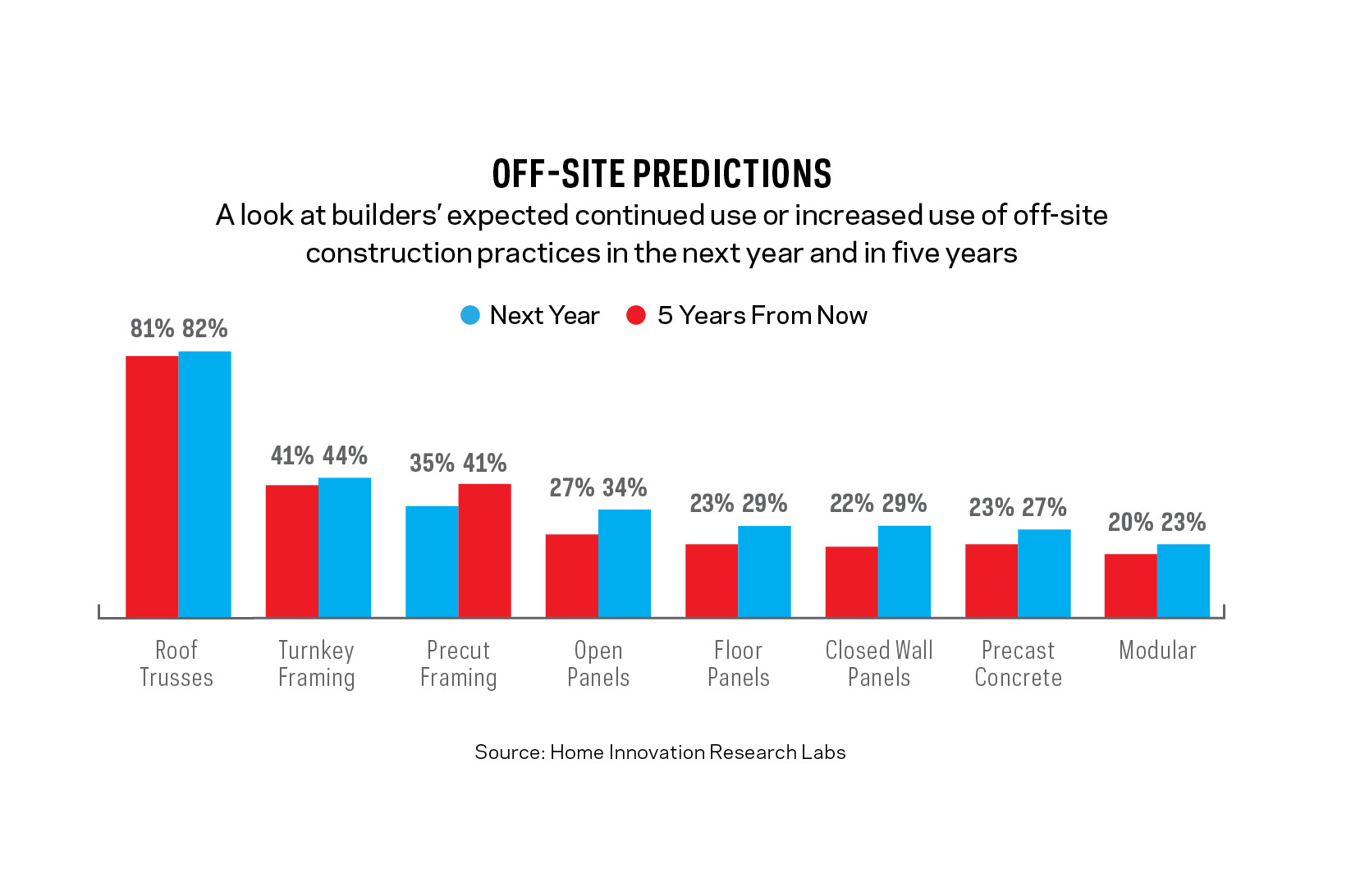 Off-Site Building Practices Are On The Rise