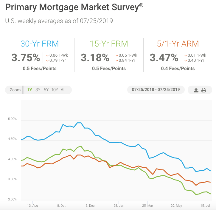 Freddie: Mortgage Rates Decline