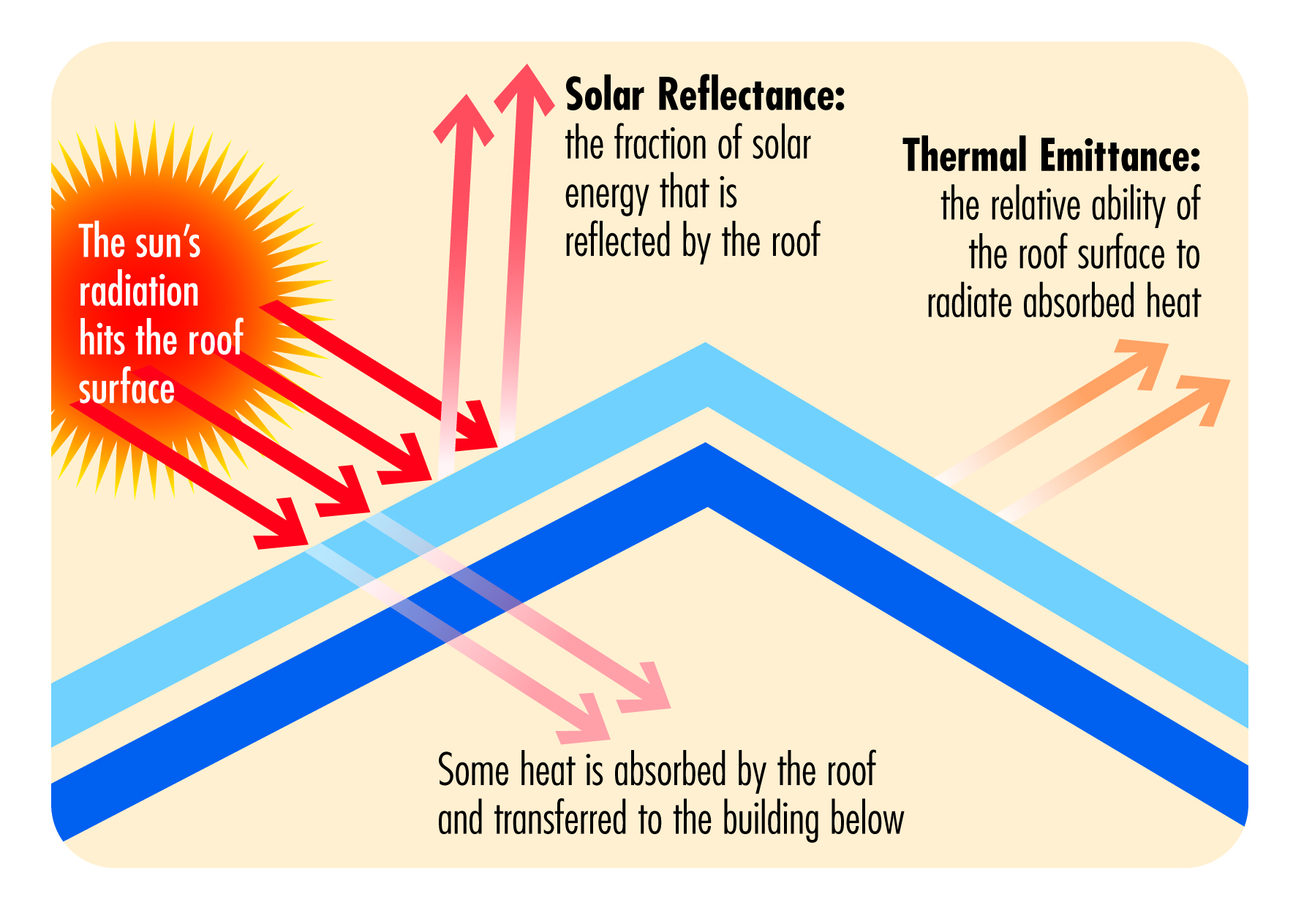 Managing Solar Gain