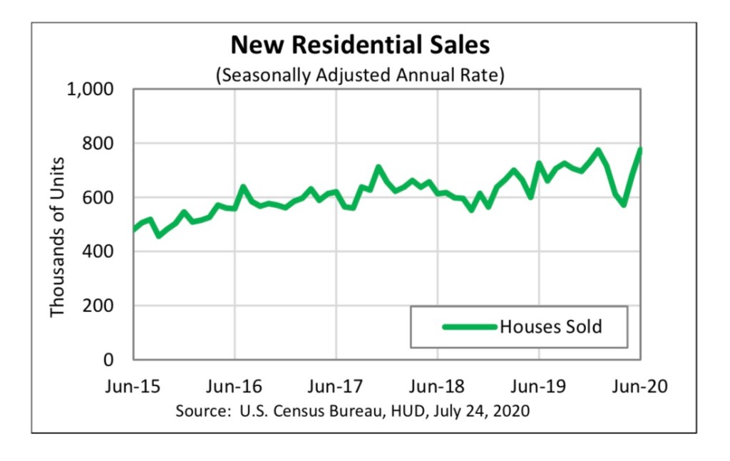 New-Home Sales Jump 13.8% in June