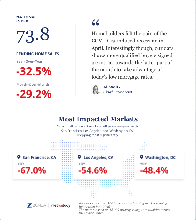 Pending Sales of New Homes Plunge in April