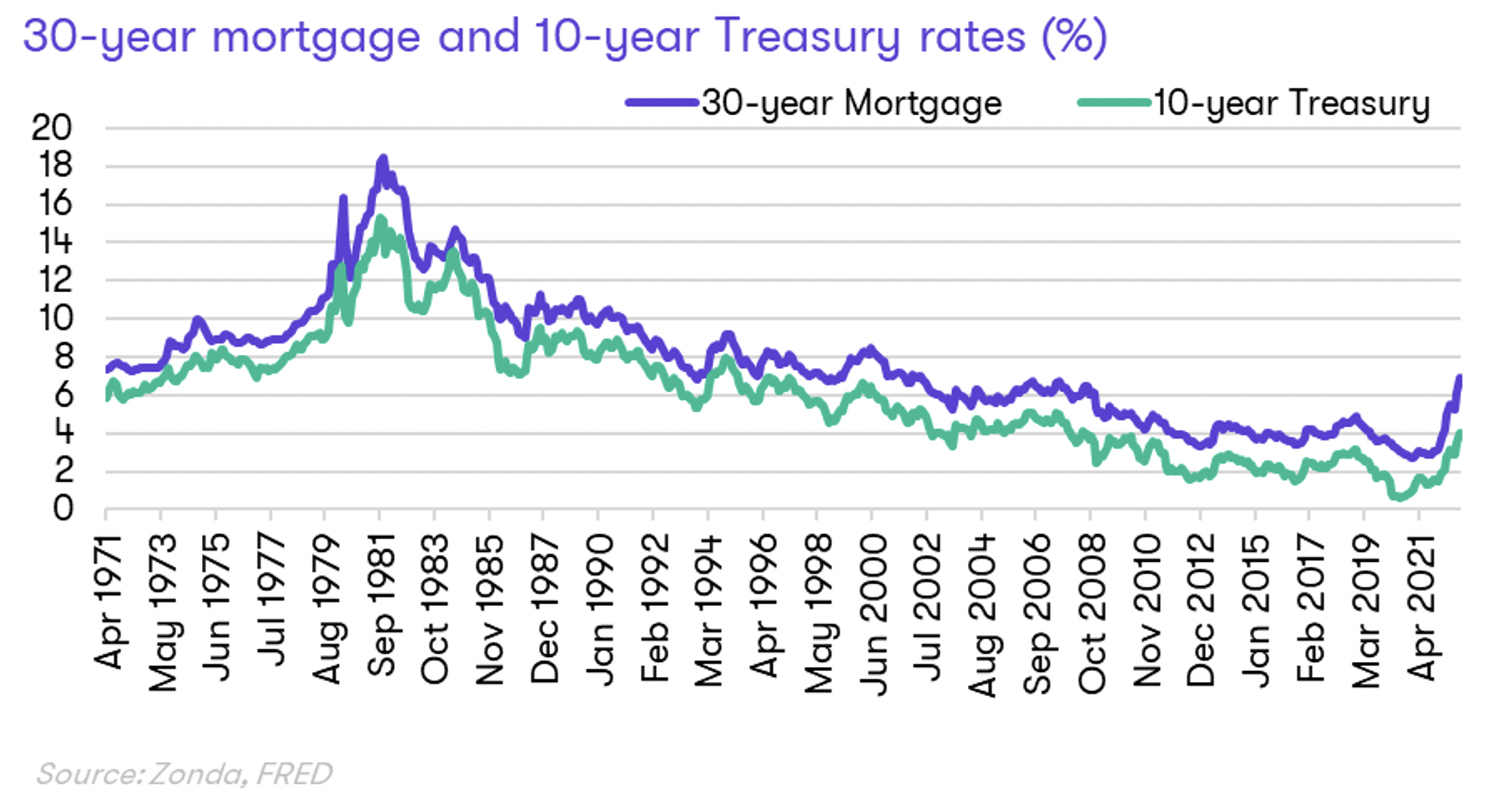 A Look at the Relationship Between the 10-Year Treasury and 30-Year ...
