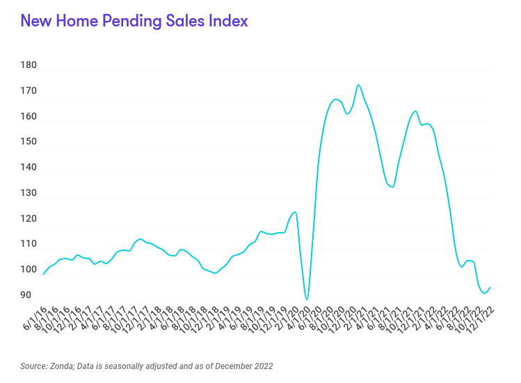 New Home Pending Sales Index Posts Monthly Gain to End 2022