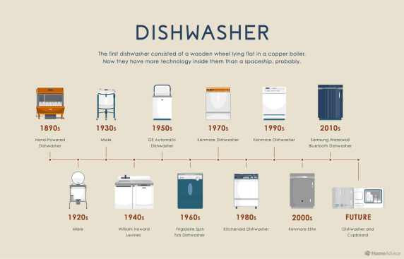 How Installed Appliances Have Evolved Over the Past Century