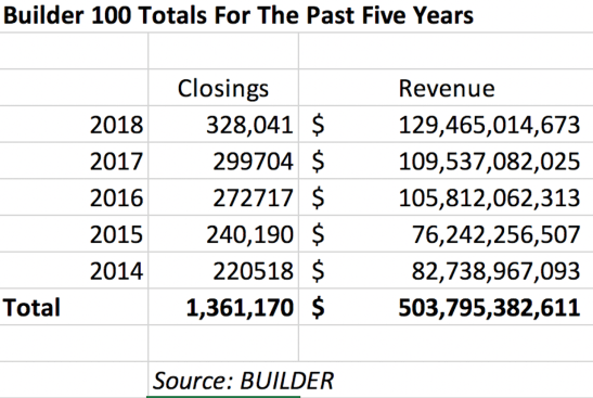 Looking For Big-Time Social Impact? Look At This Year's Builder 100