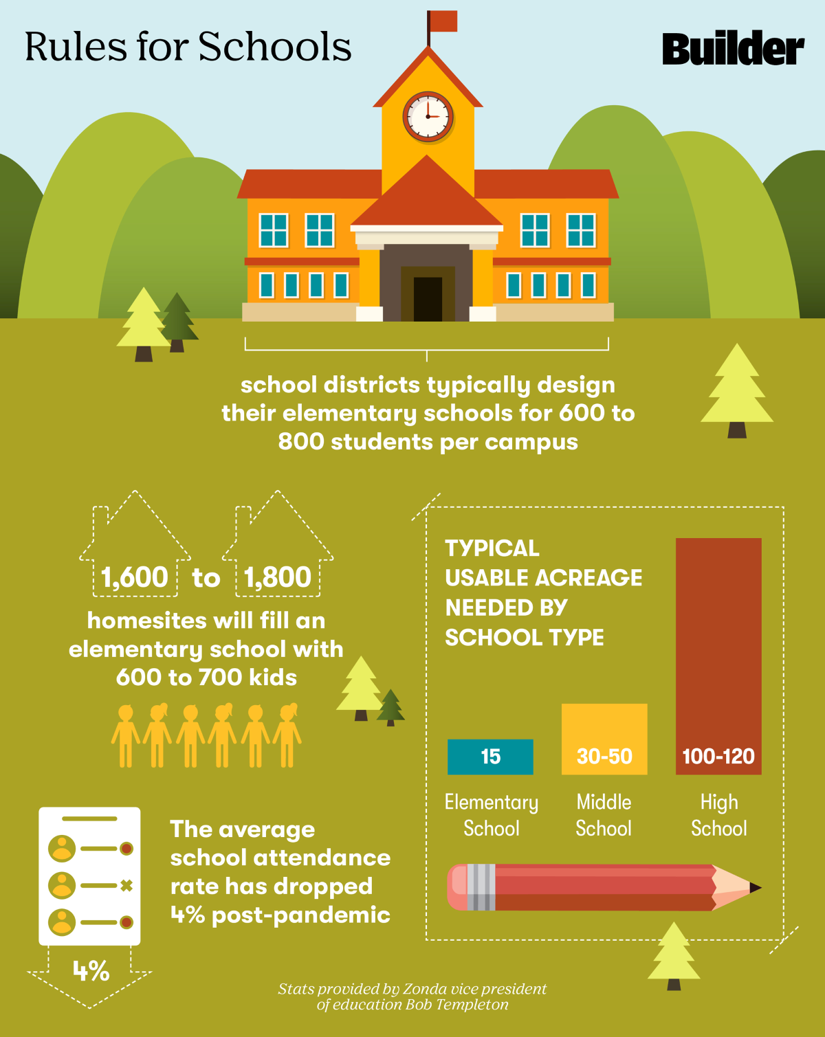 School Rules: How Developers and Builders Can Earn an ‘A’ in Planning