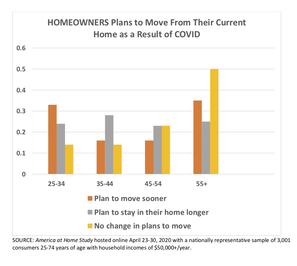 America At Home: Millennials, Boomers Plan to Move Sooner Due to COVID