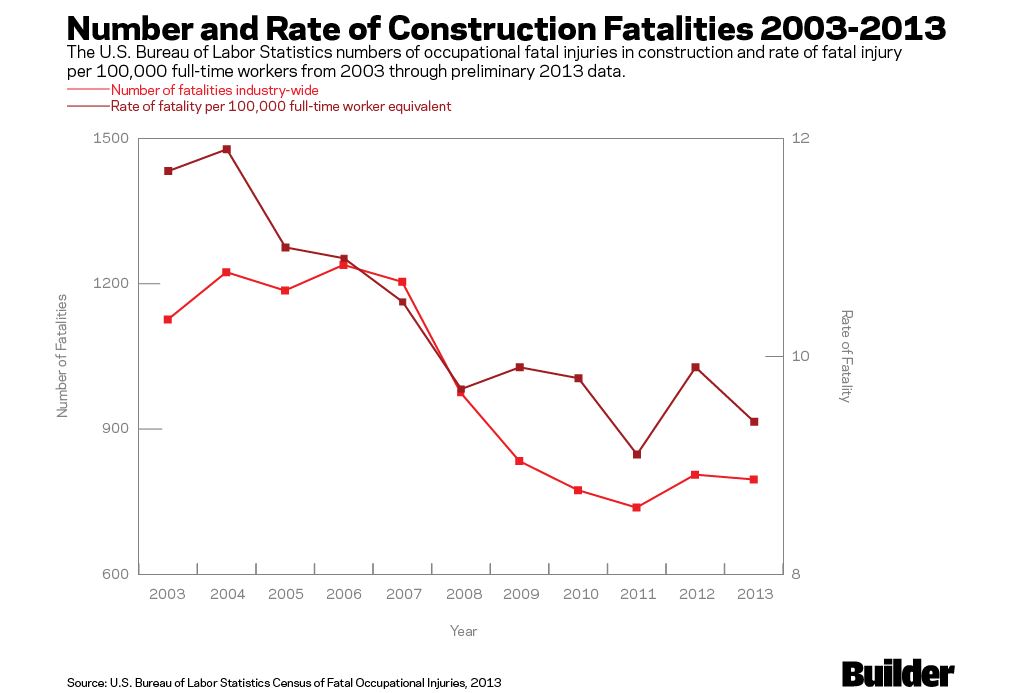 Construction Fatalities Decrease in 2013