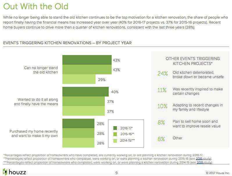 Houzz Kitchen Trends Survey Links New Kitchens To Healthier Lifestyles