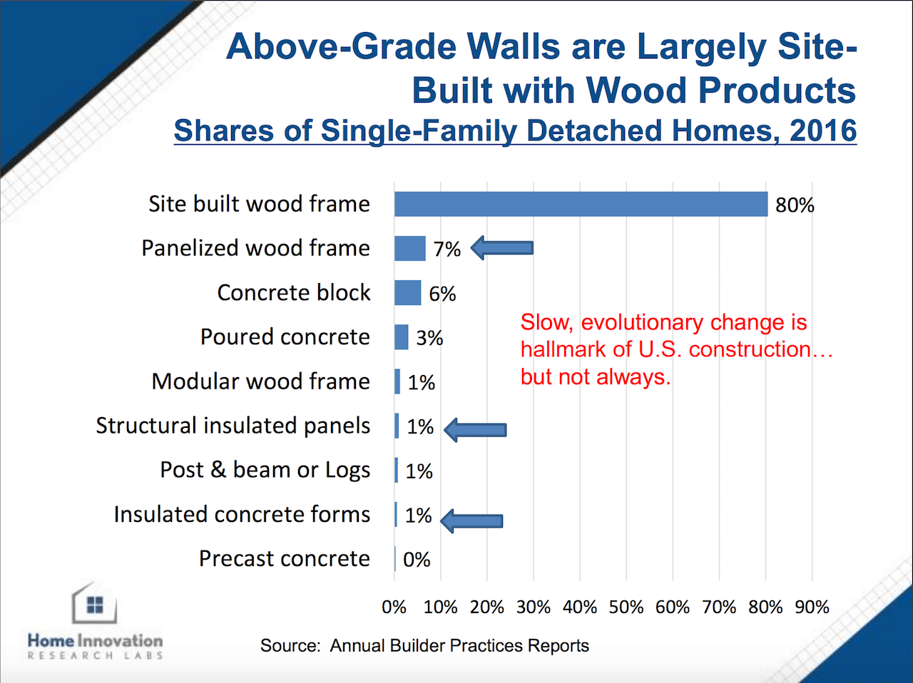 What Changes in Home Building, What Doesn't Change ... and Why