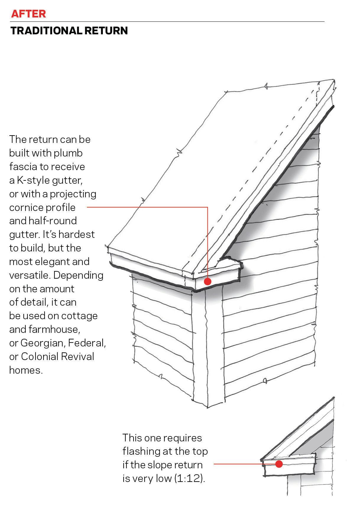 Alternatives to the Pork Chop Eave Return