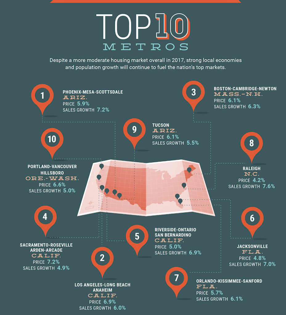 Which Top-10 'Hottest Markets' List for 2017 to Believe?