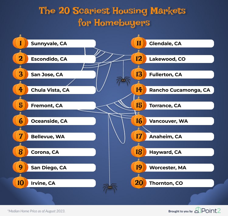Where Are the Scariest Housing Markets in the U.S.?
